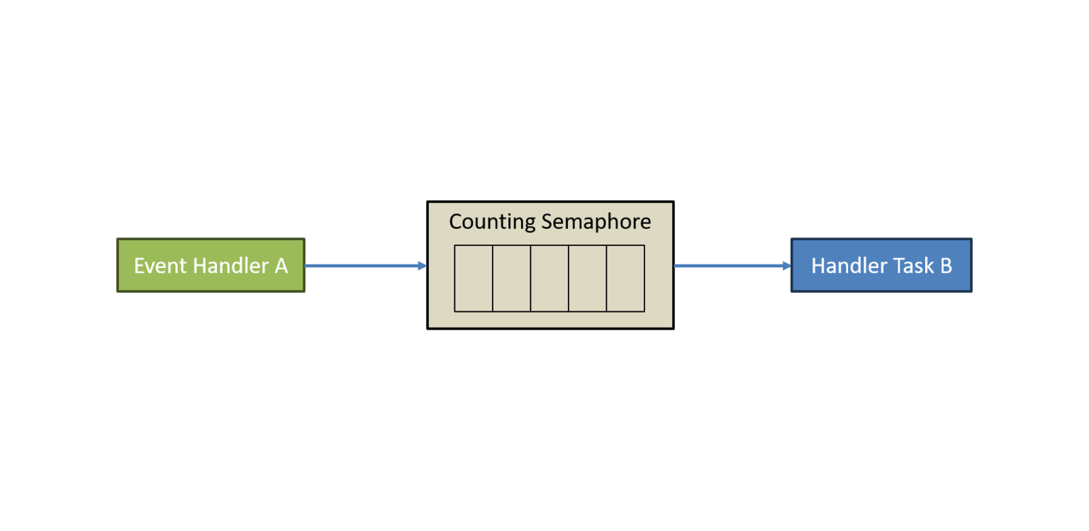 FreeRTOS Counting Semaphore – Lập Trình Nhúng dành cho Sinh Viên FreeRTOS Counting Semaphore – Lập Trình Nhúng dành cho Sinh Viên