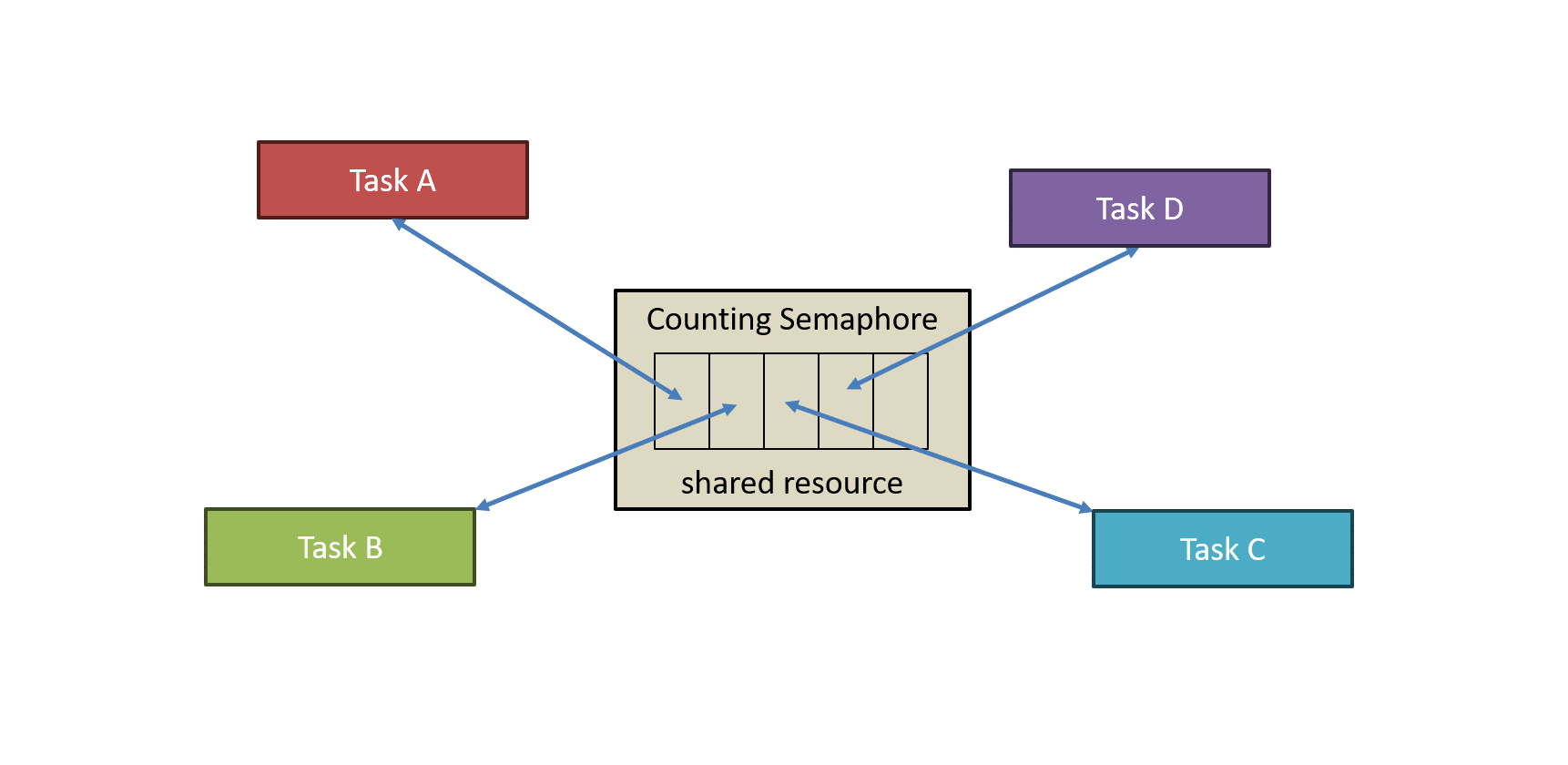 FreeRTOS Counting Semaphore – Lập Trình Nhúng dành cho Sinh Viên FreeRTOS Counting Semaphore – Lập Trình Nhúng dành cho Sinh Viên
